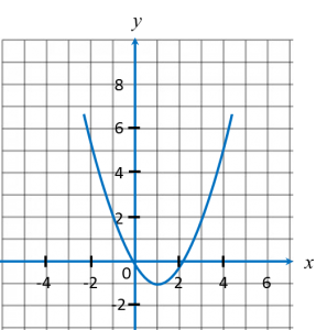 8.2.1 Graphs of Functions, PT3 Focus Practice - Mathematics - Form 1, 2 & 3