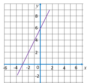 8.2.1 Graphs of Functions, PT3 Focus Practice - Mathematics - Form 1, 2 & 3