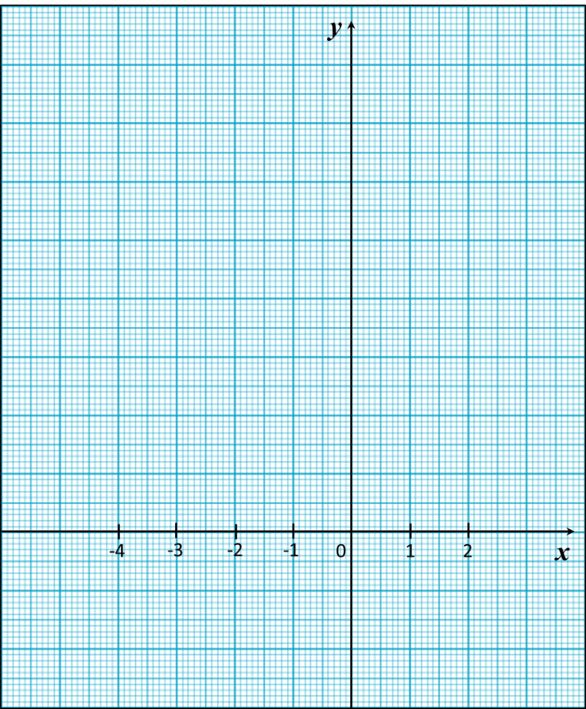 8.2.2 Graphs of Functions, PT3 Focus Practice - Mathematics - Form 1, 2 & 3