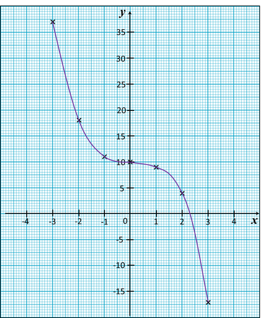 8.2.3 Graphs of Functions, PT3 Focus Practice - Mathematics - Form 1, 2 & 3
