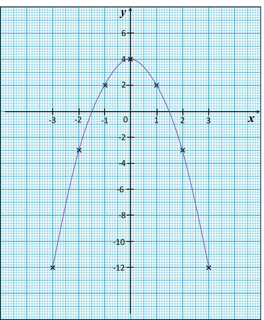 8.2.4 Graphs of Functions, PT3 Focus Practice - Mathematics - Form 1, 2 & 3